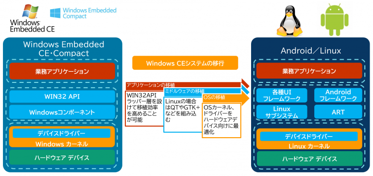 Windows CE システム移行サービス・技術サポート | CODEGEAR