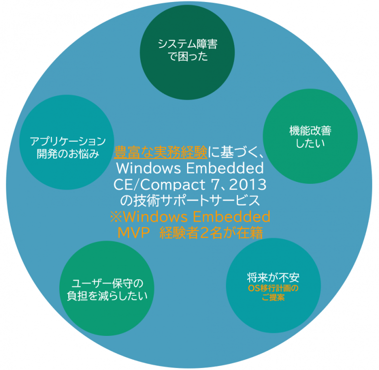 Windows CE システム移行サービス・技術サポート | CODEGEAR