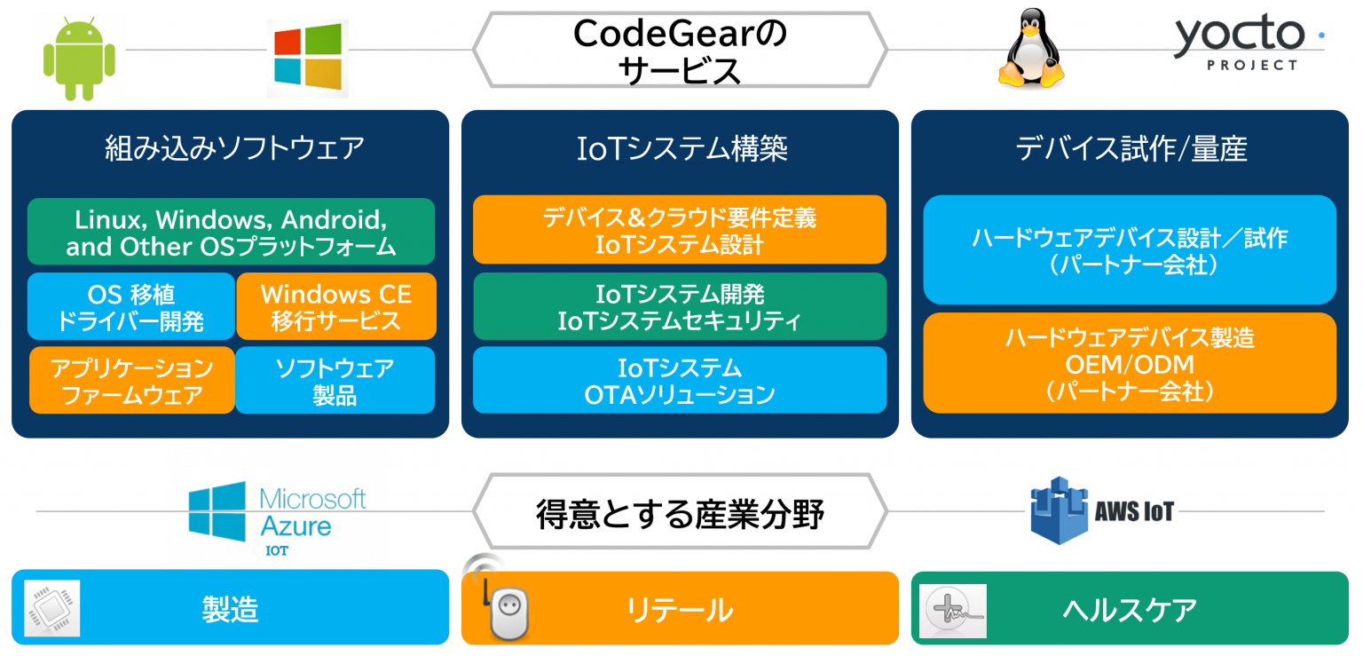 Solutions & Services | CODEGEAR