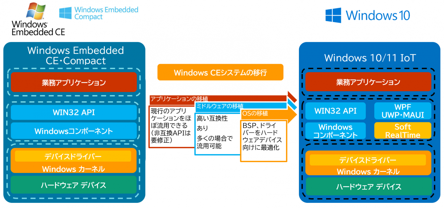 Windows CE システム移行サービス・技術サポート | CODEGEAR